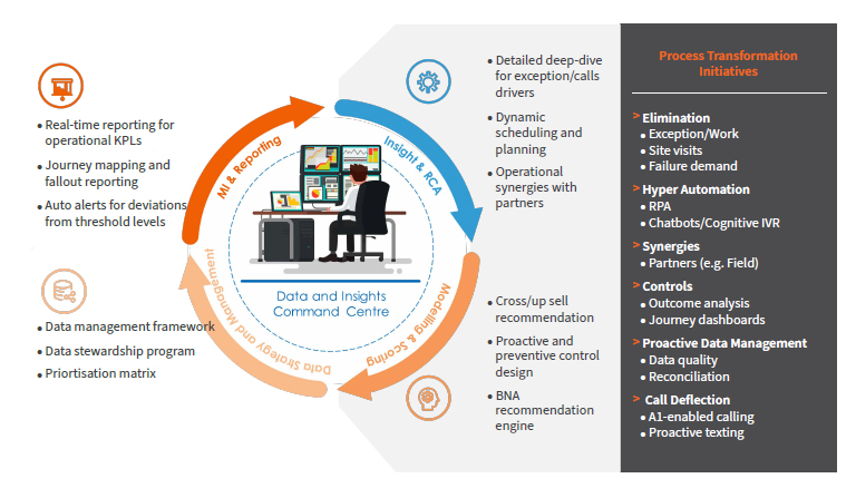 Back office 2.0 for utilities | EXL